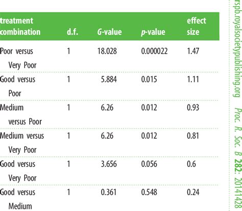 Pairwise Analysis Of Frequency Data Number Of Males Attracted To Download Table