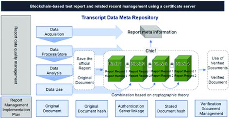 Verification Of Electronic Document Management System For Public
