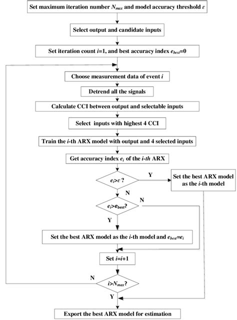 Flowchart Of The Input Selection Approach For Model Construction