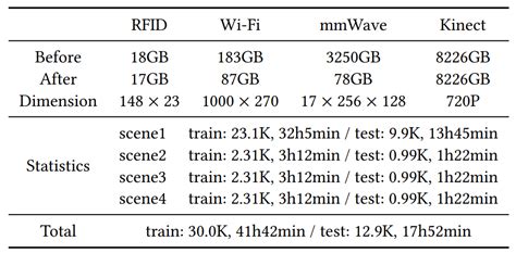 Xrf A Radio Frequency Dataset For Human Indoor Action Analysis