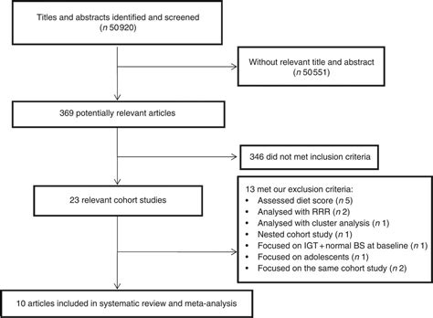 Empirically Derived Dietary Patterns And Incident Type 2 Diabetes Mellitus A Systematic Review