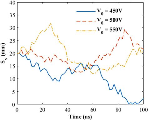 The Horizontal Position Of The Particle Vs Time Download Scientific Diagram