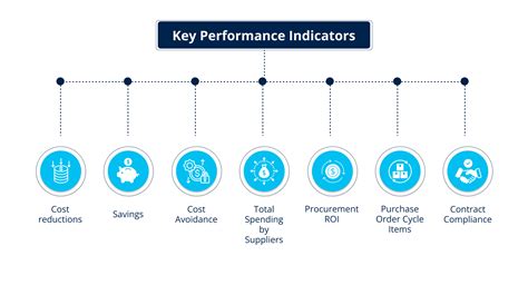 Procurement KPIs The Ultimate Guide