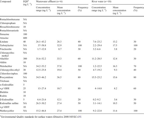 Concentrations Of Target Compounds And Detection Frequencies In River