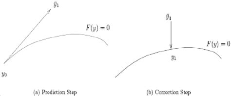 The Predictor Corrector Method Kuehn 2011 22 Bifurcation Detection Download Scientific