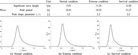 Environmental Conditions Download Table