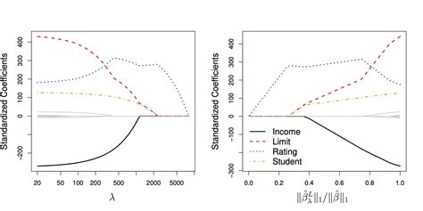 shrinkage methods — stats 202