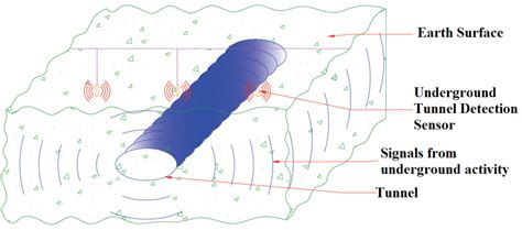 Detection Method For Tunnel Threat Download Scientific Diagram