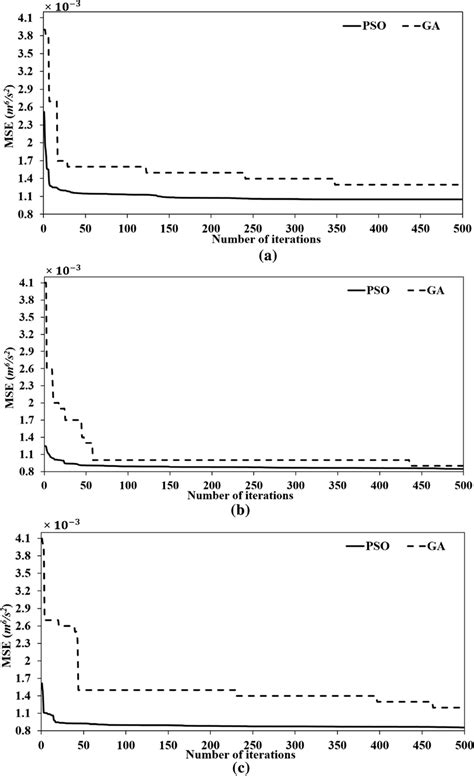 Comparison Of The Fitness Function Mse Plots Of Ann Pso And Ann Ga