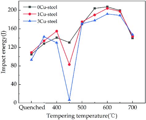 Quenching And Tempering Temperature Dependence For The Charpy Impact Download Scientific