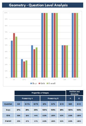 Detailed Question Level Analysis Of 2016 Sats Gaps Reading And Maths
