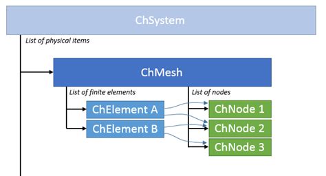 Project Chrono Finite Elements