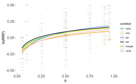 The Logarithmic Regression Model Showing The Behavior Of Rrp Across Download Scientific Diagram