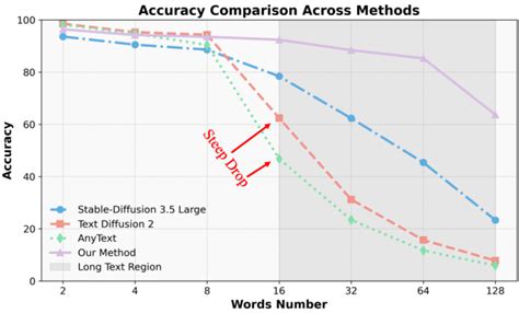 논문 리뷰 Beyond Words Advancing Long Text Image Generation Via