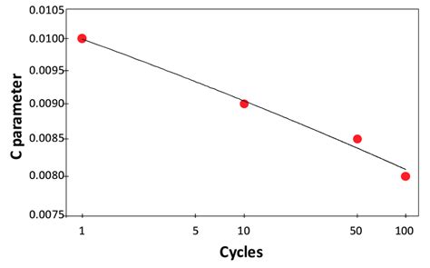 Influence Of Cycling On C Parameter Download Scientific Diagram