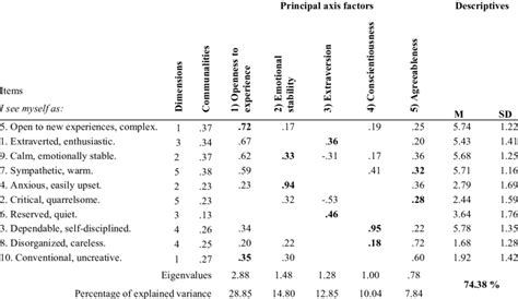 Final Structure Matrix Of Principal Axis Factoring Openness To