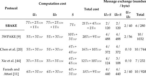 Performance Comparison For The Login And Authentication Phase Download Scientific Diagram