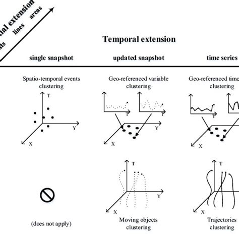 Classification Of Spatio Temporal Clustering Methods Kisilevich Et Al