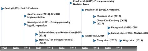 Fully Homomorphic Encryption Timeline Download Scientific Diagram
