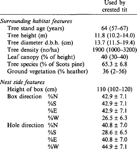 Habitat And Box Characteristics At Sites Used And Not Used By Crested
