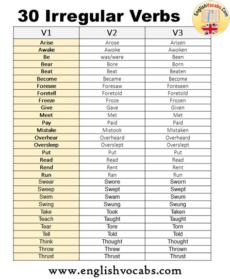 30 Irregular Verbs List V1 V2 V3 Form Morphology Linguistics English Morphology English