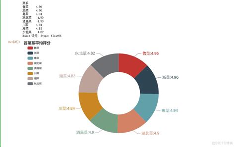 基于hadoop的各地区美食数据分析与可视化 美食大数据分析mob64ca14038b36的技术博客51cto博客