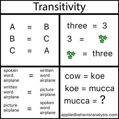 Transitivity Applied Behavior Analysis