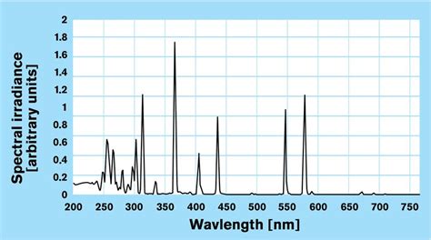 Uv Emission Spectrum Of The Medium Pressure Hg Lamp Heraeus Used
