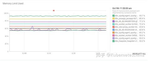 一文读懂 kubernetes 的 limit 和 request 知乎