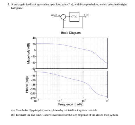solved 5 a unity gain feedback system has open loop gain