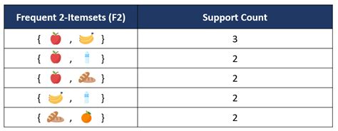 Association Rule การหา Frequent Itemsets ด้วย Apriori Algorithm Big