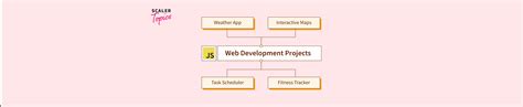 Top 15 Web Development Projects Using Javascript Scaler Topics