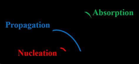 Schematic Representation Of The Three Important Grain Download