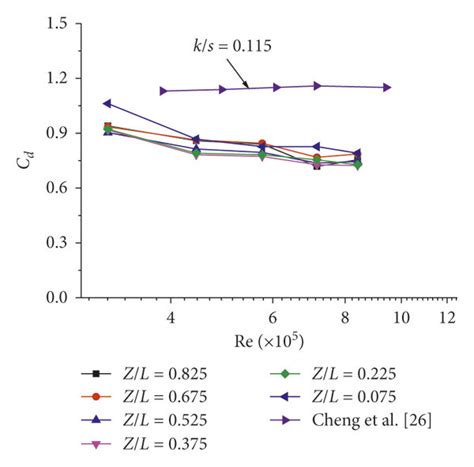 Effect Of The Reynolds Number On The Drag Coefficient Of Each