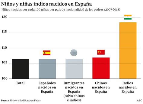 El Aborto Selectivo De Niñas Llega A España