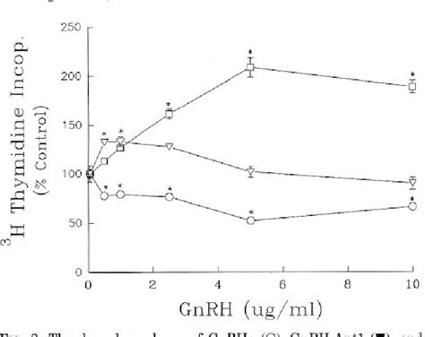 Figure 1 From Gonadotropin Releasing Hormone Gnrh And Gnrh Receptor