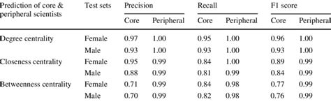 Model Performance Evaluation Using Unseen Test Sets Download
