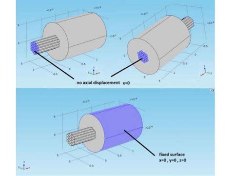 Boundary Conditions Of The Fe Model The Axial Displacement Is Not Download Scientific Diagram