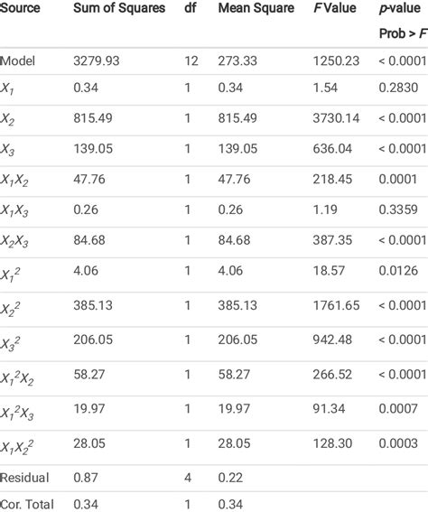analysis of variance results for the rsm prediction of cr vi