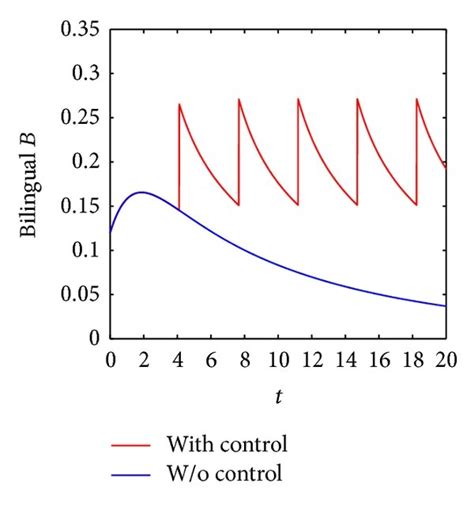 The Contrast Of The Dynamical Behaviors Of Model 29 With Download Scientific Diagram