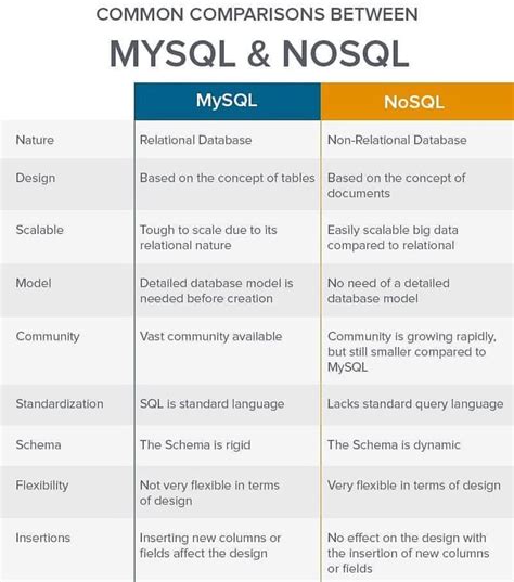 Nosql Mysql Web3schools