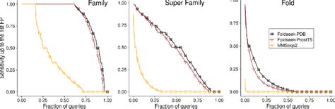 Successful Remote Homology Detection With Predicted 3di We Replicated Download Scientific