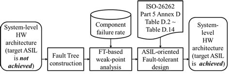 asil oriented hardware design framework download scientific diagram