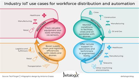 Iot Use Cases How Connectivity Is Powering Business