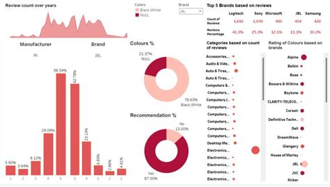 Subash Ramasamy On Linkedin Linkedin Datadna Tableau Datavisualization Datadna Data
