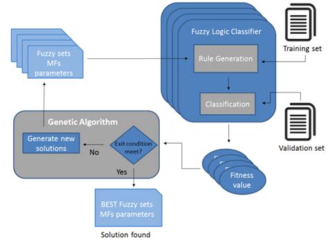 an overview of the proposed genetic type 2 fuzzy logic system download scientific diagram