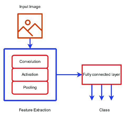 Common Architecture Of Cnn Download Scientific Diagram