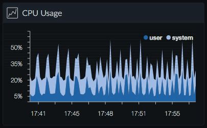 Why Does My CPU Usage Always Look Like This Seems Like One Scheduled Task Is Running Every X