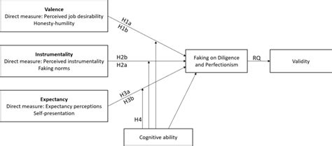 A Summary Of The Hypotheses And Exploratory Research Question For This Download Scientific