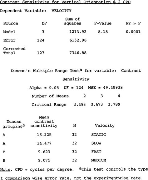 Analysis Of Variance Procedure And Multiple Range Test Of Download Table